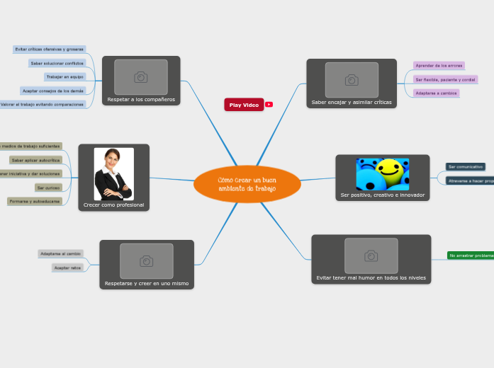 Clima Laboral - Mind Map